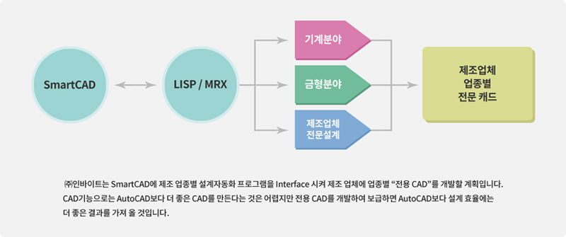 SmartCAD 개요 – INVITE
